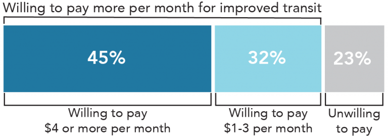Transit Vision Memphis